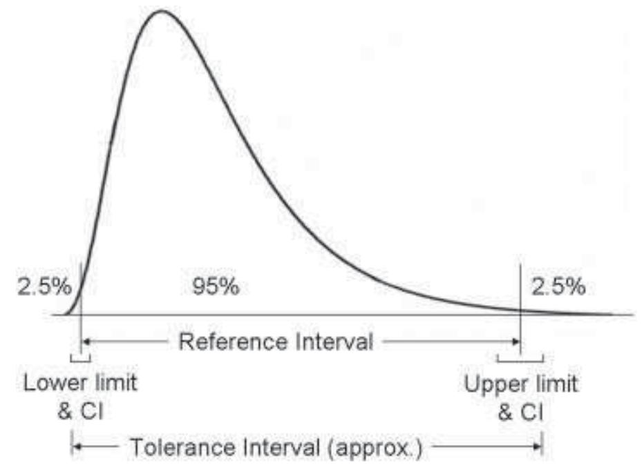 Schematic representation of a reference interval, reference