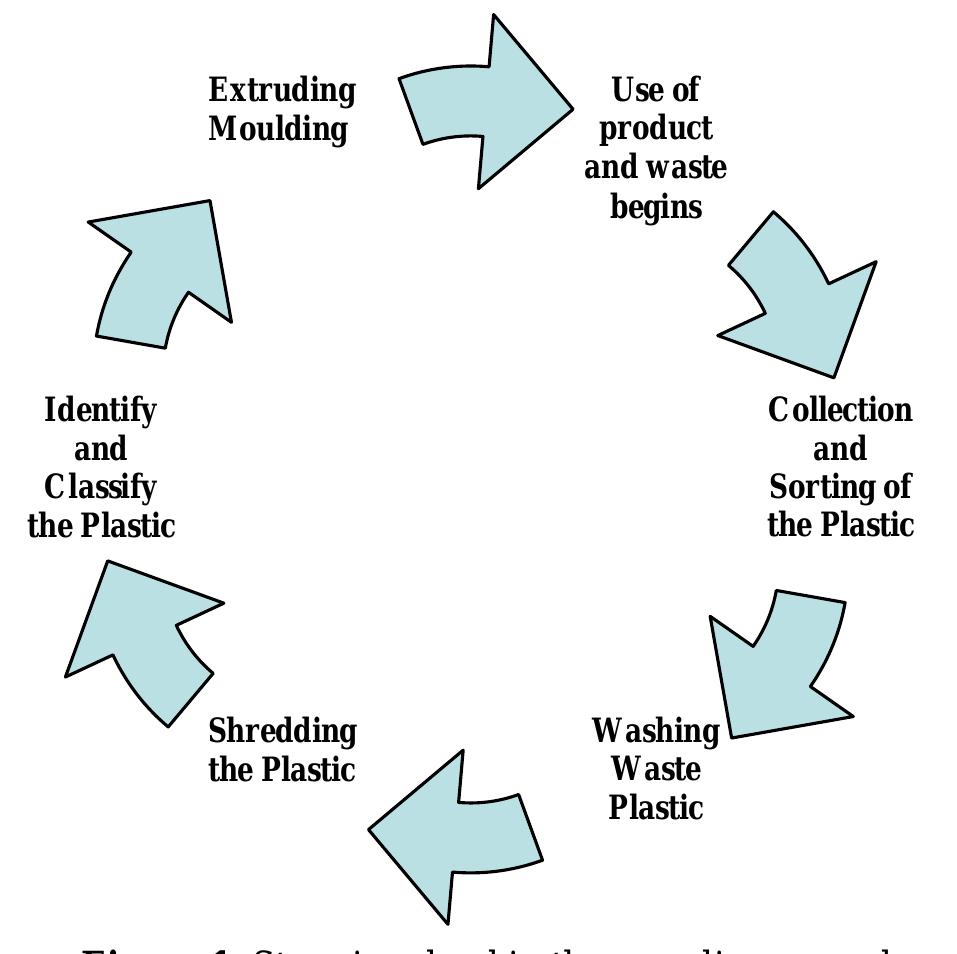 4.1 plastic waste recycling procedure: the recycling of