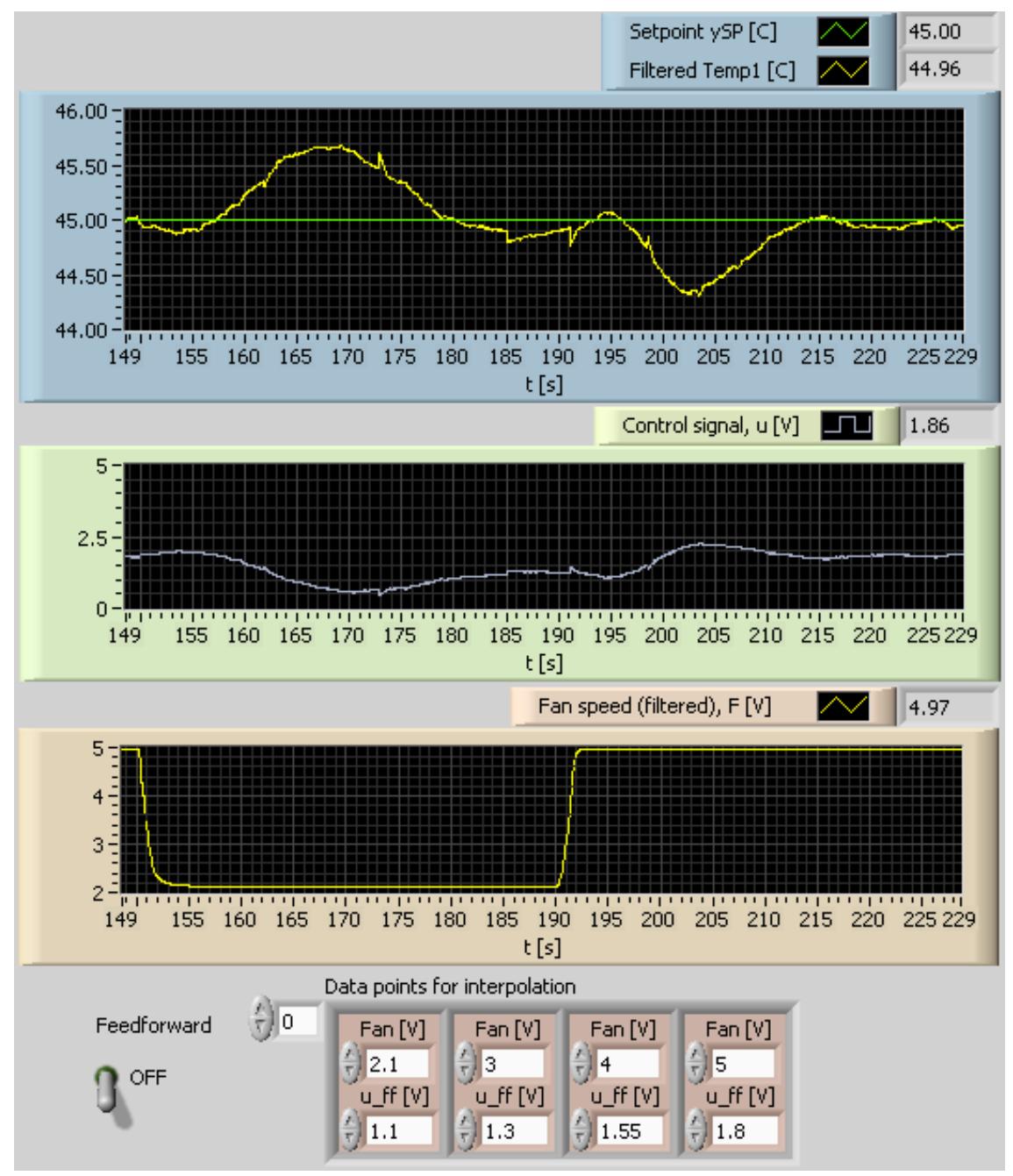 Figure 38 - Demonstrating PID Control Principles using an