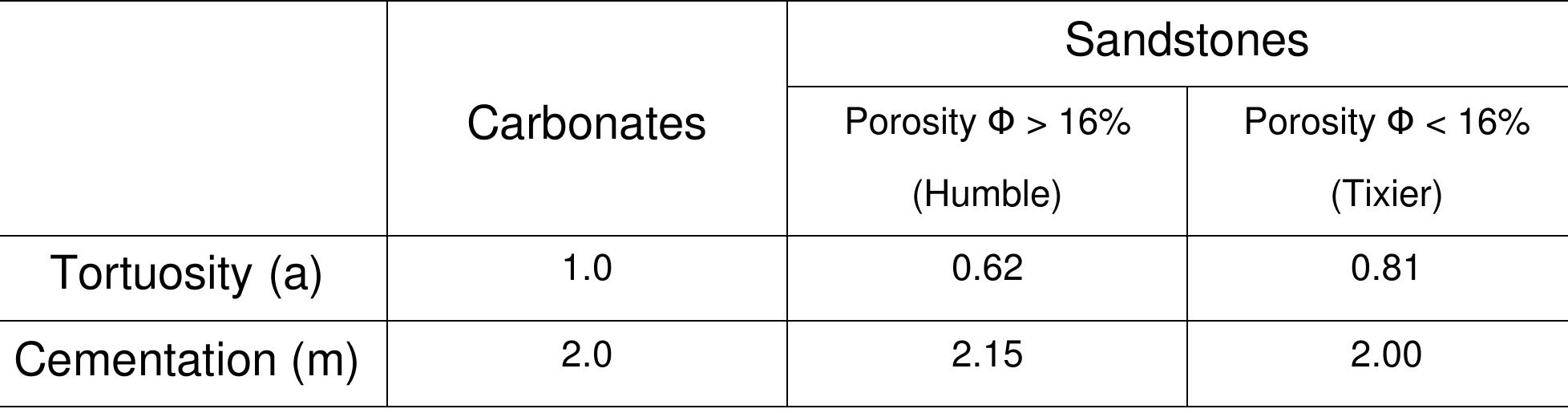 Standard values for tortuosity factor (a) and cementation