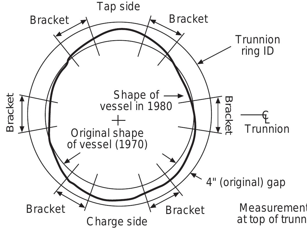 When this gap is or nearly exhausted, the vessel system is