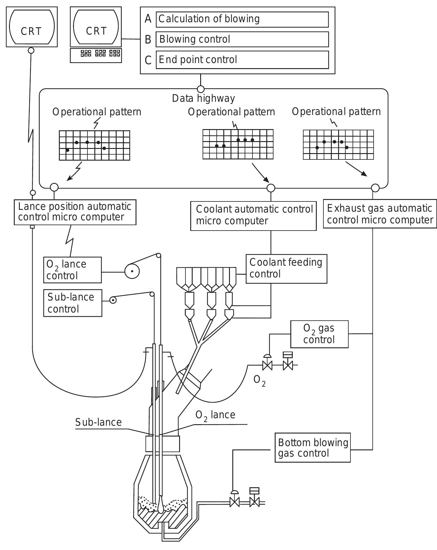 48 schematic of process control outputs generated from