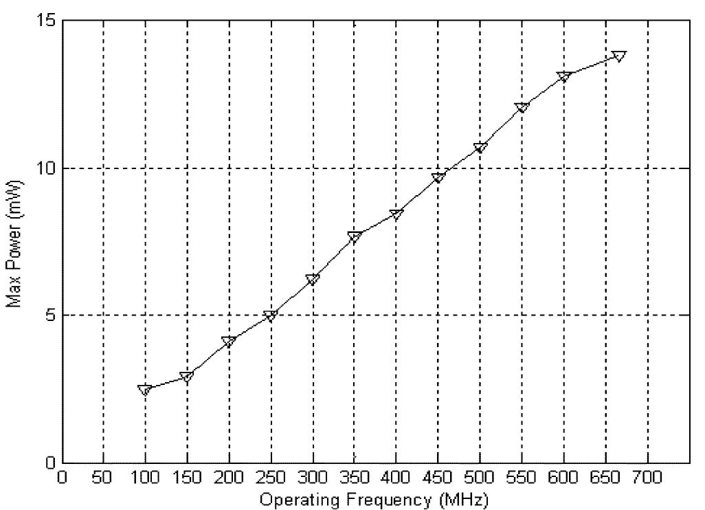 Measured maximum power consumption versus range of operating