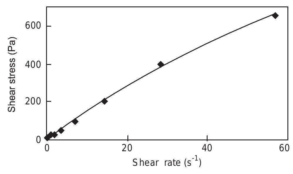 Plot of shear stress vs. shear rate for coating paste: pvc-e