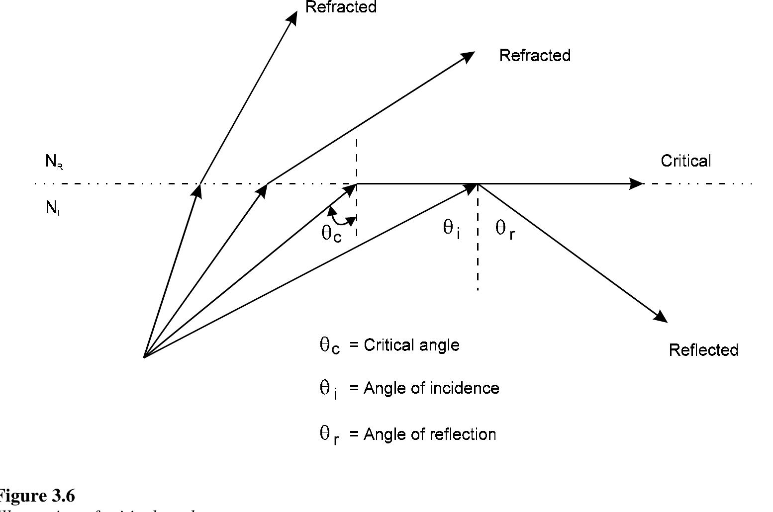The critical angle (8,) is given by: if the angle of