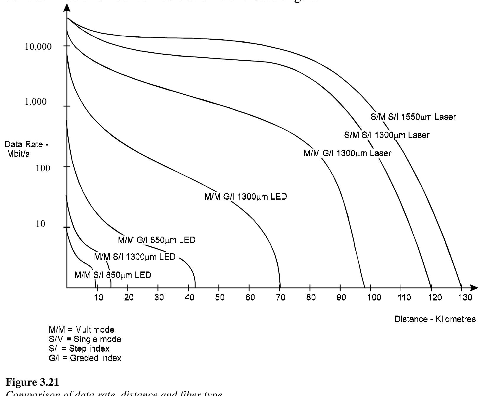 The following graph shows the expected data rates and
