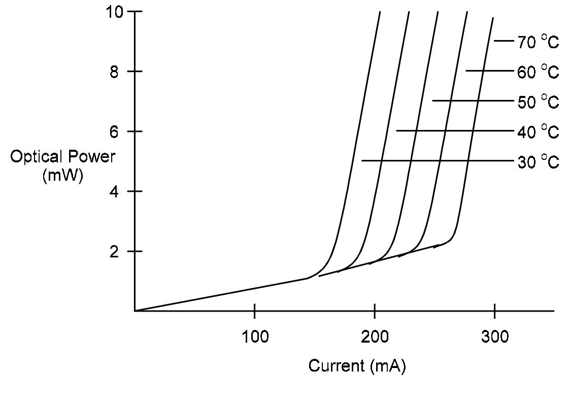 6 laser diode power—current—temperature curves