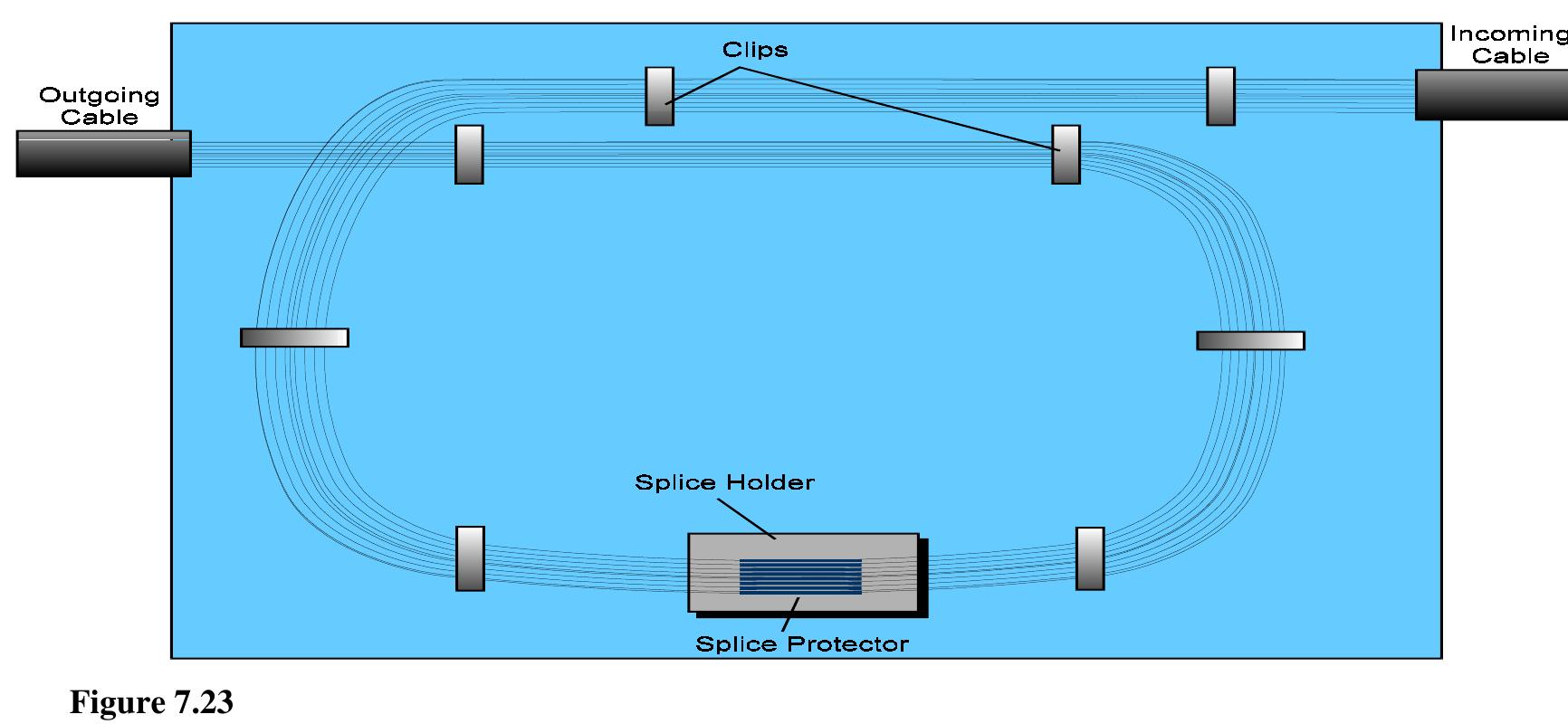 The incoming cable is brought into the splicing center where