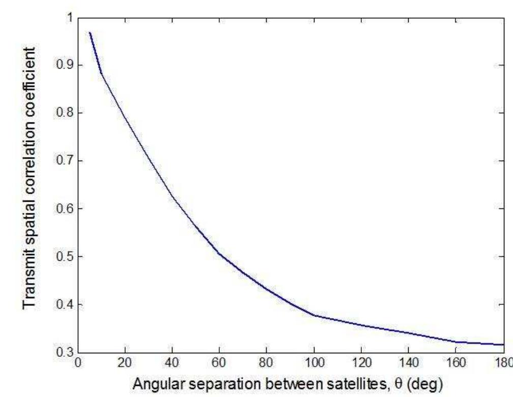 Transmit correlation coefficient of rain attenuation as a