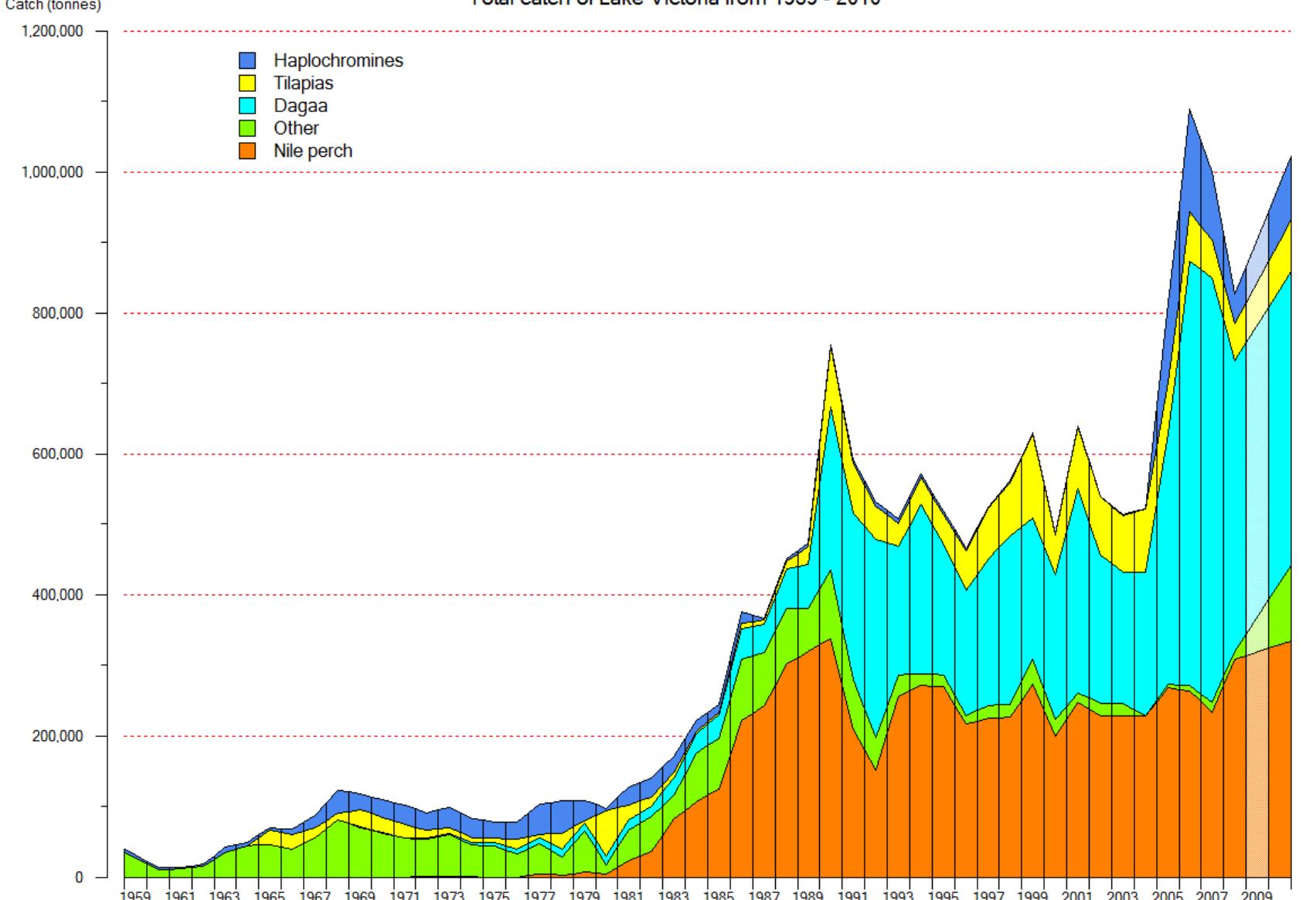 Figure 2 - from Status, trends and management of the Lake