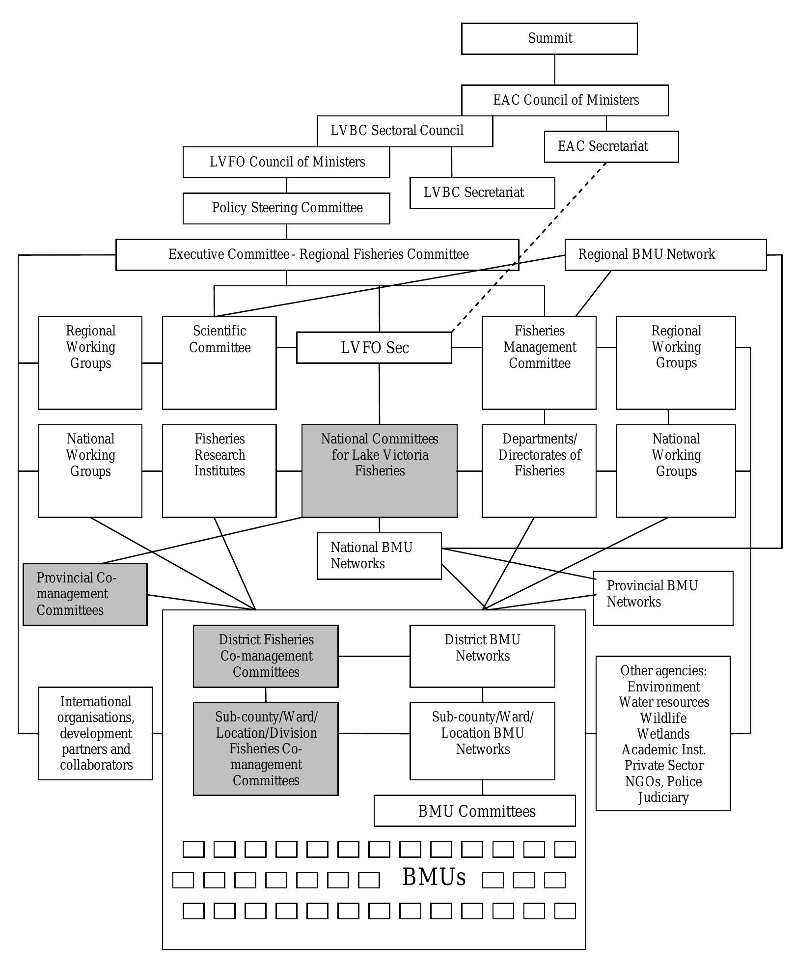 Figure 8 - from Status, trends and management of the Lake