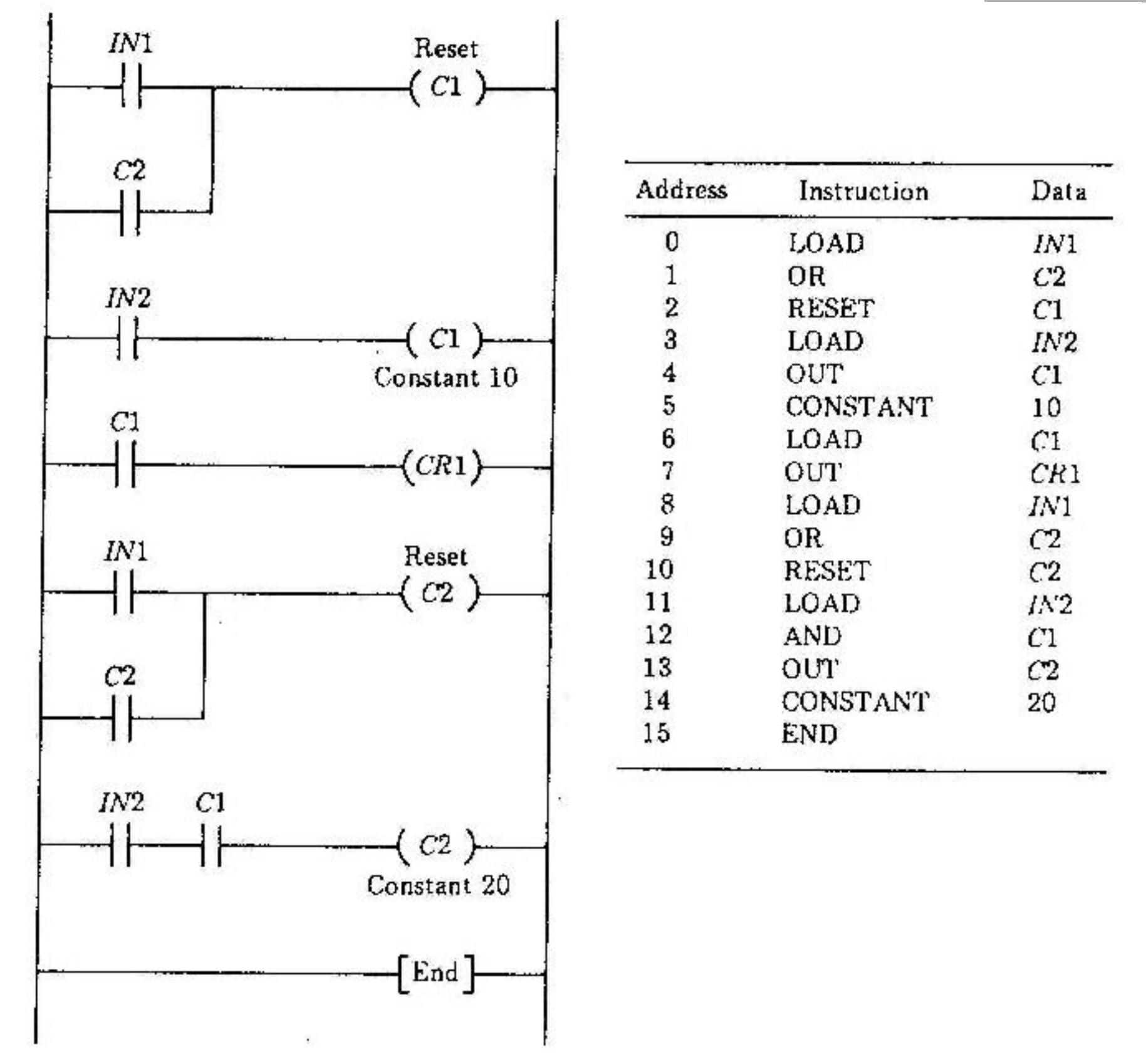 Figure 12 - PLC Exercises Ladder Diagram Programming