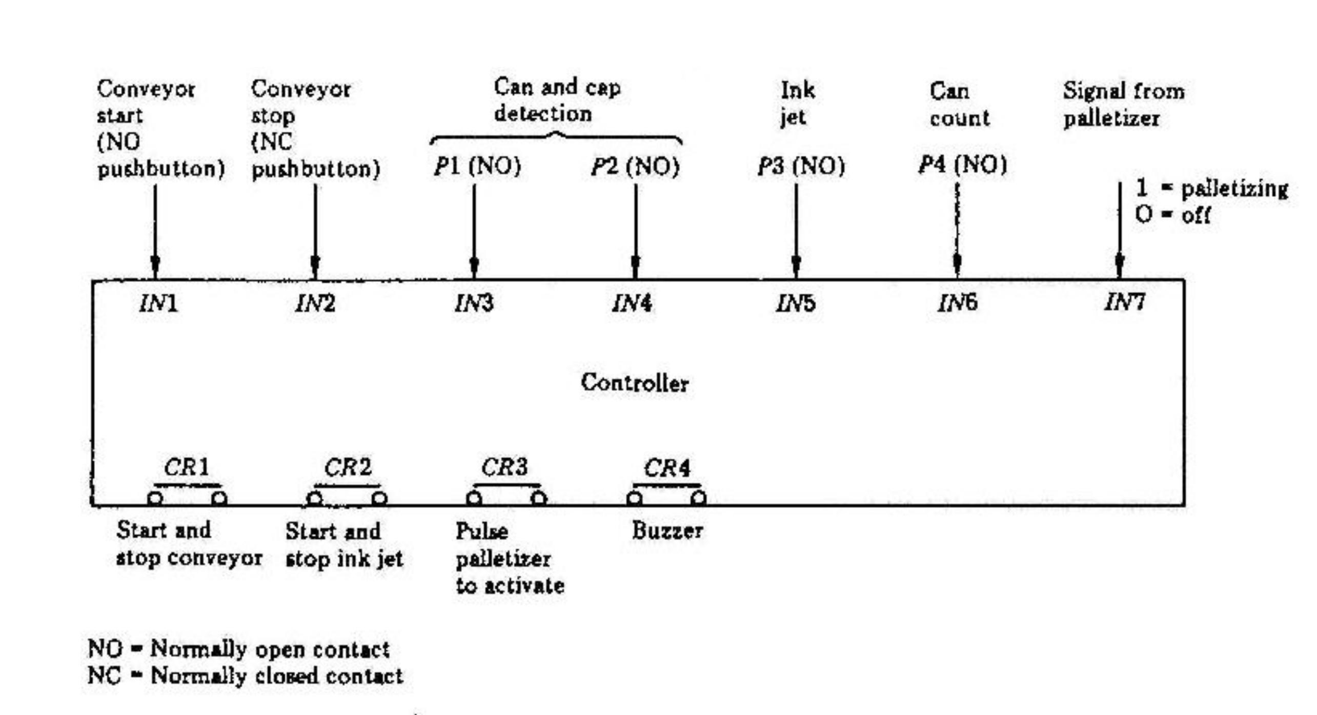 (PDF) PLC Exercises Ladder Diagram Programming