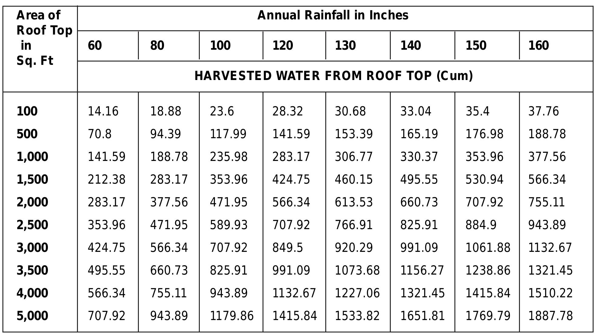 Table 2 - from Rainwater harvesting and Northeast India: A