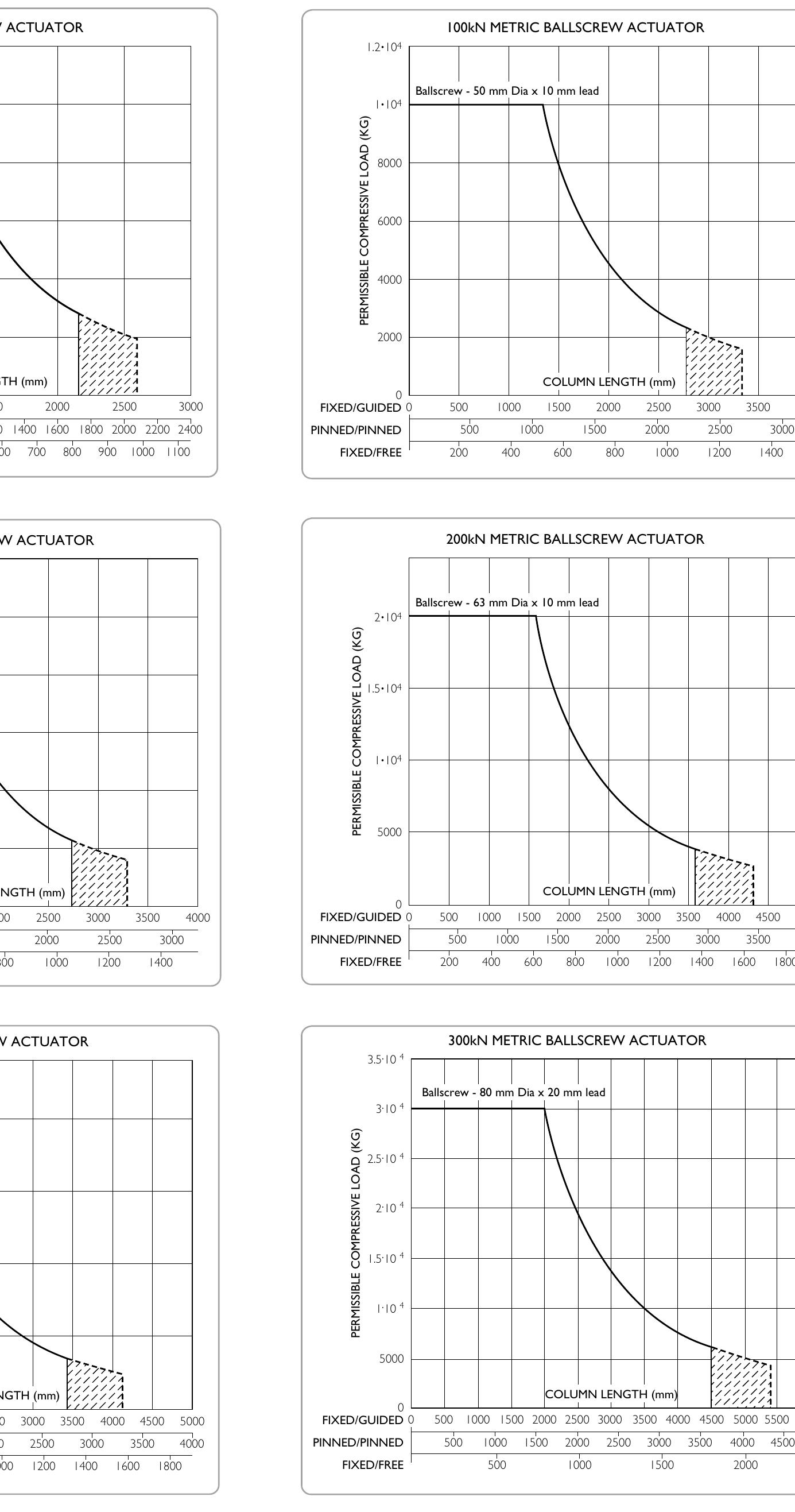 Metric ball screw actuator column buckling charts