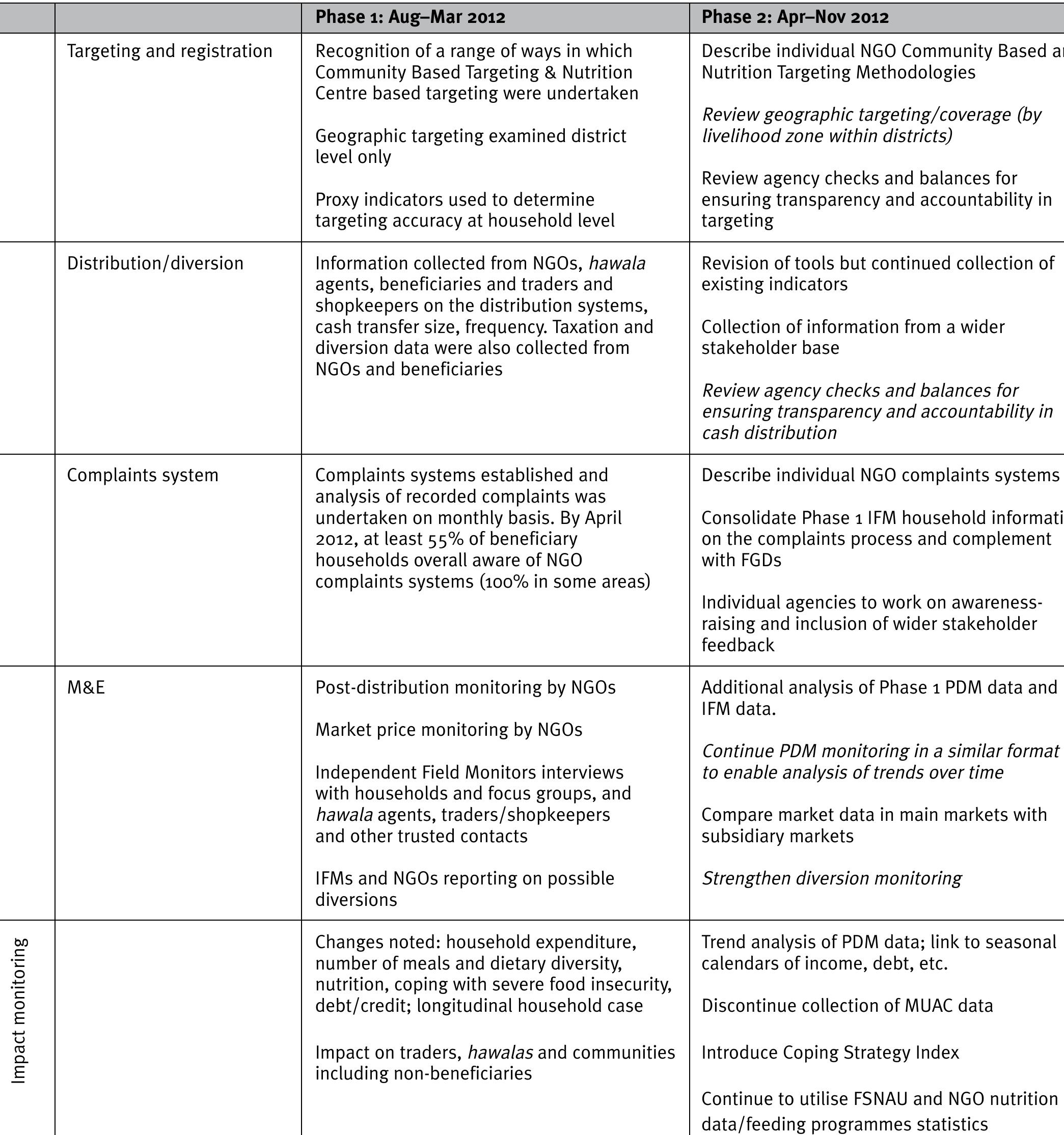 Planned vs. actual modifications to the monitoring system in