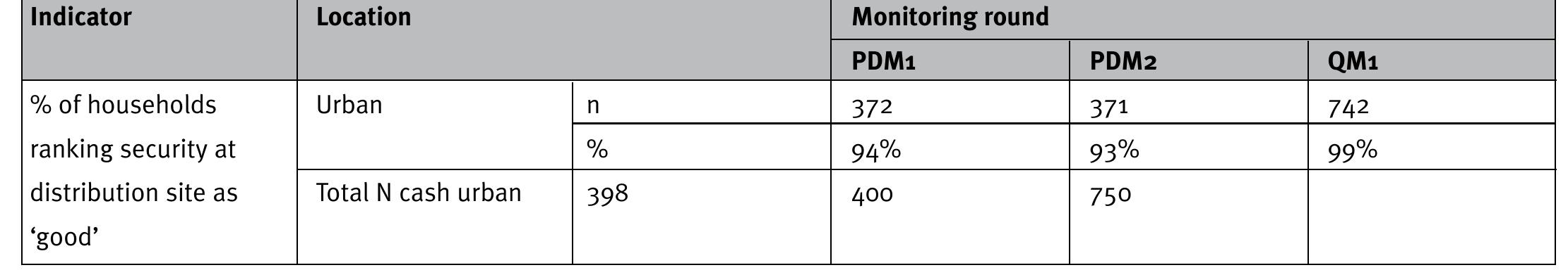 Overall rating of security at voucher distribution site