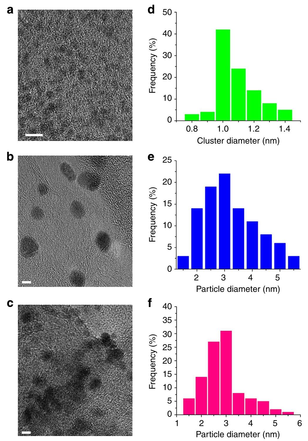 | tem images and size histograms. (a-c) hrtem images of the