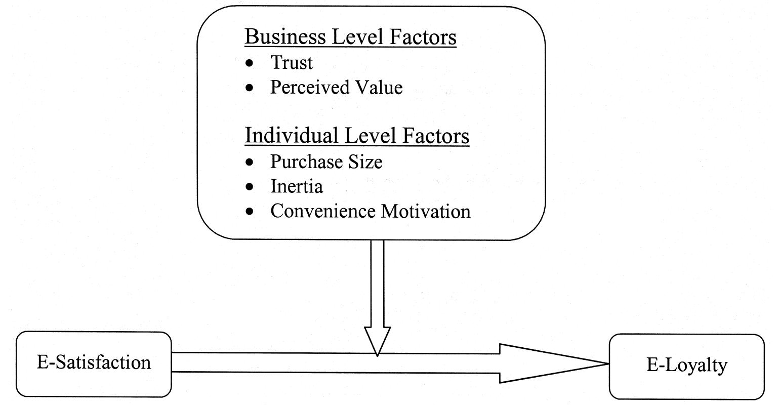 (PDF) E-Satisfaction and E-Loyalty: A Contingency Framework