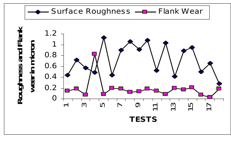 Tests vs surface roughness and flank wear. from the table 5