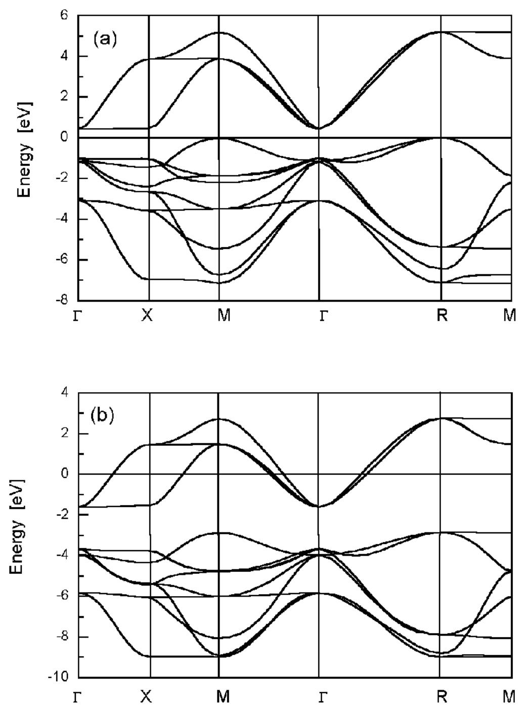 Band structure diagrams of cubic wo3 (a) and nawos (b).