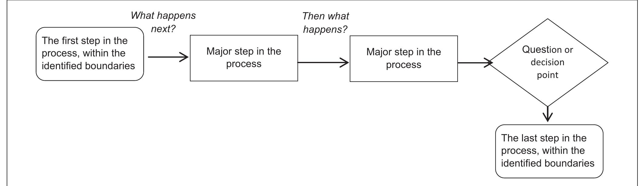 _ creating a detailed process map