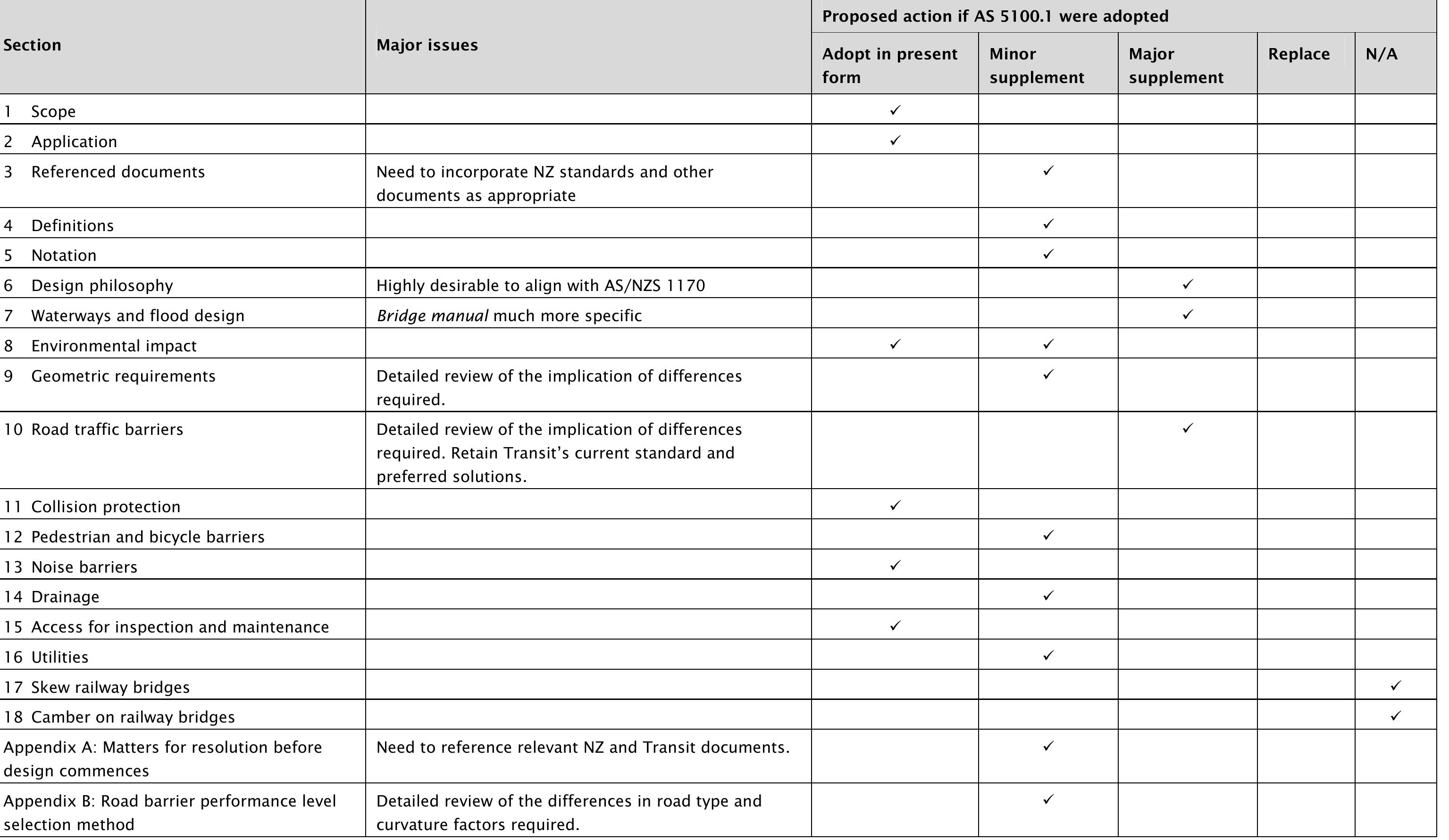 Table 1 - Review of Australian standard AS5100 Bridge design