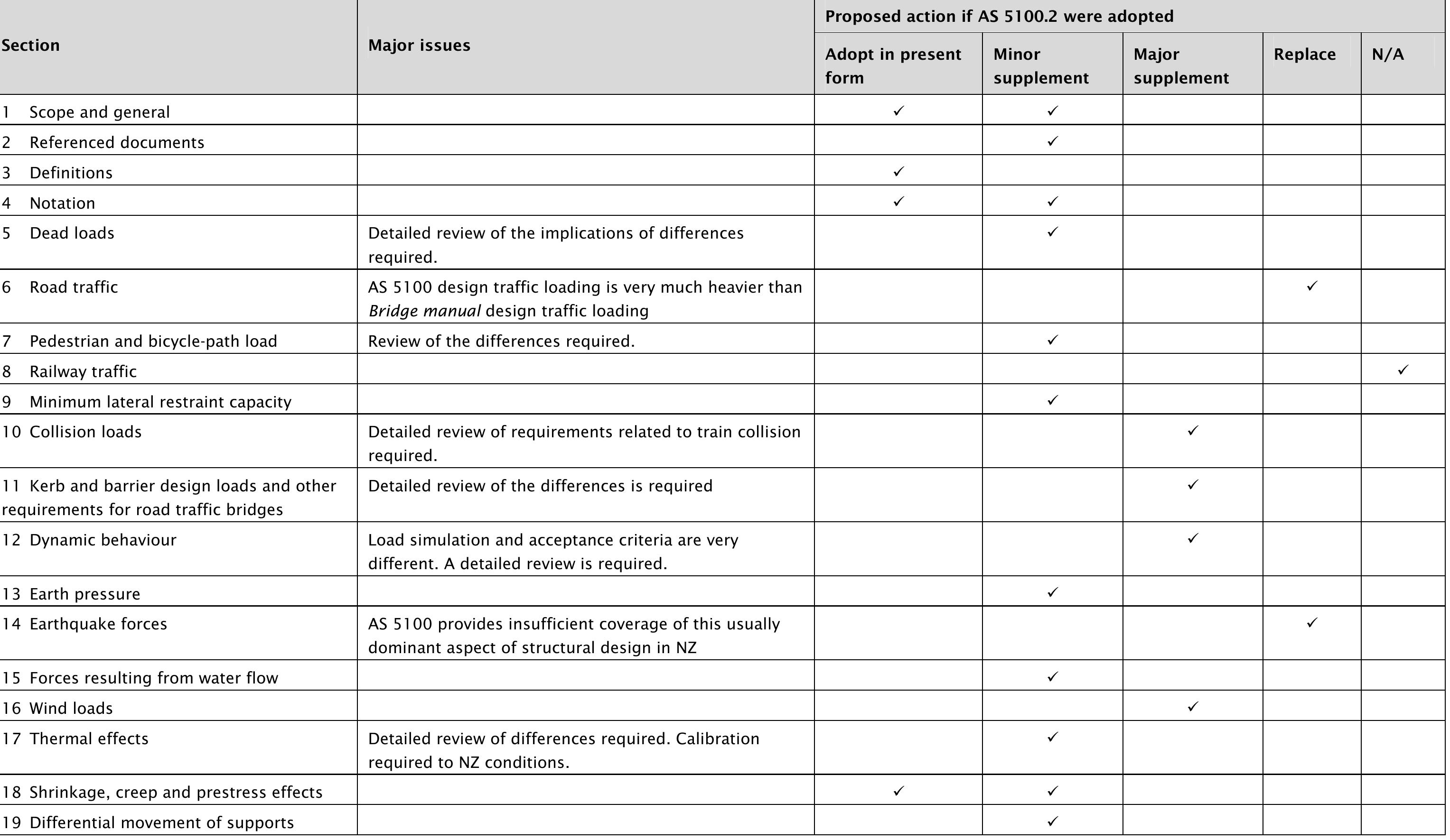 Table 2 - Review of Australian standard AS5100 Bridge design