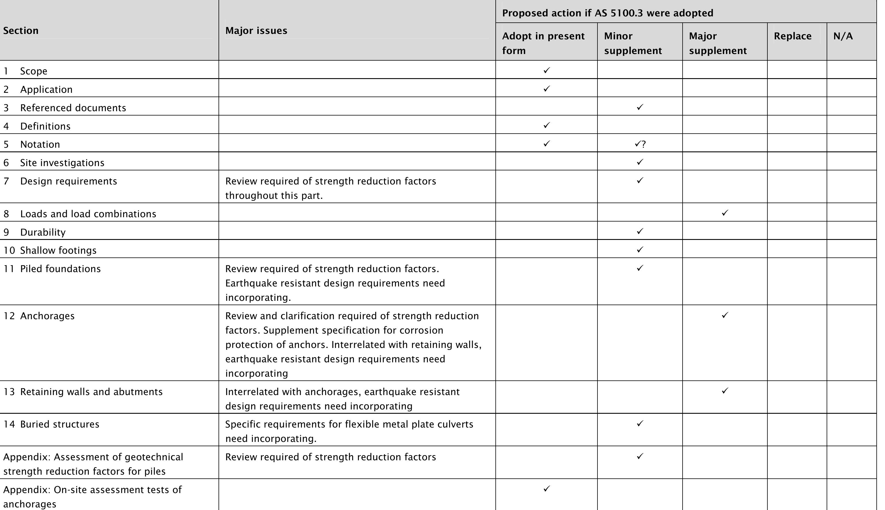 Table 4 - Review of Australian standard AS5100 Bridge design