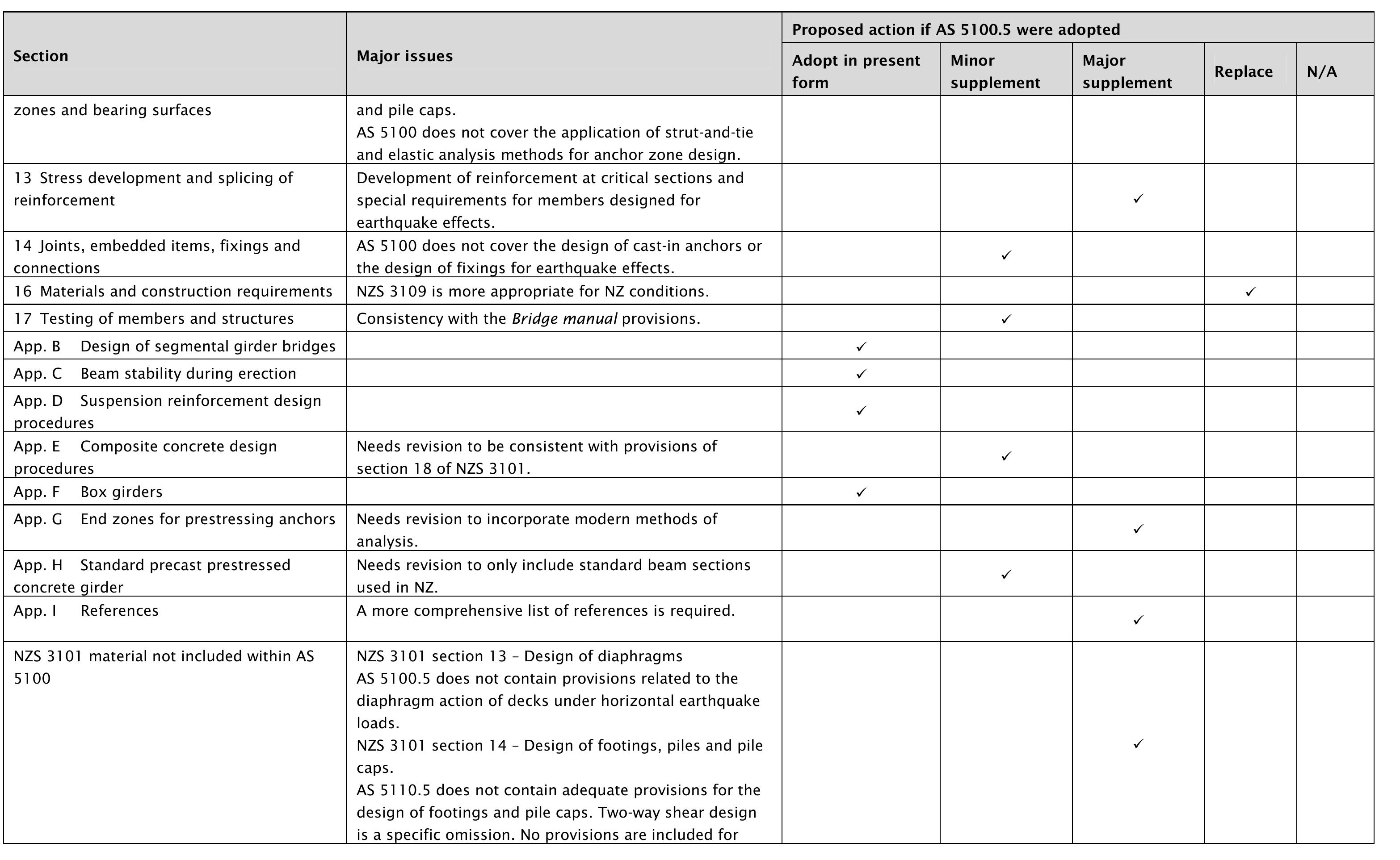 Review of australian standard as 5100 bridge design with a