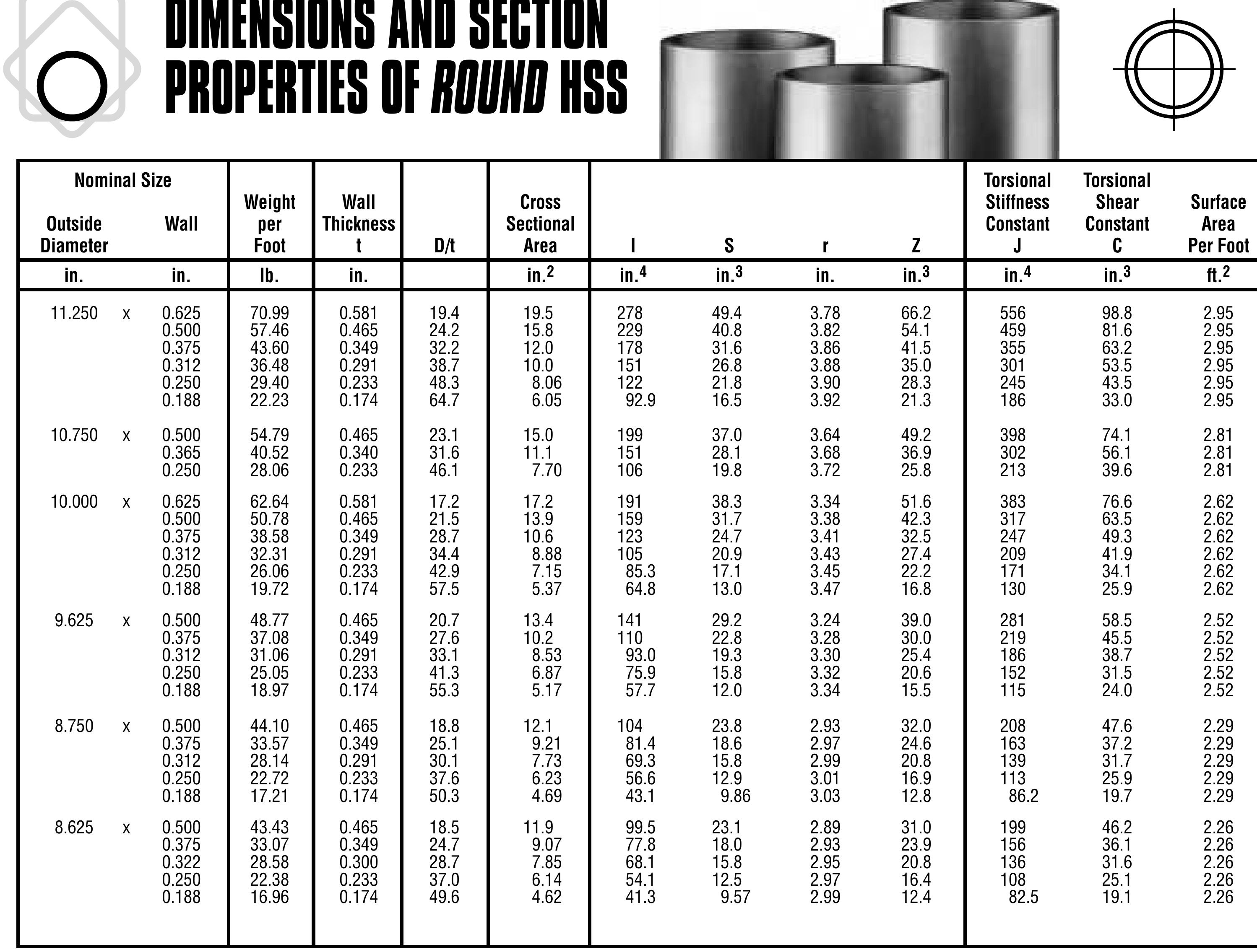 Table 15 - HOLLOW STRUCTURAL SECTIONS DIMENSIONS AND SECTION