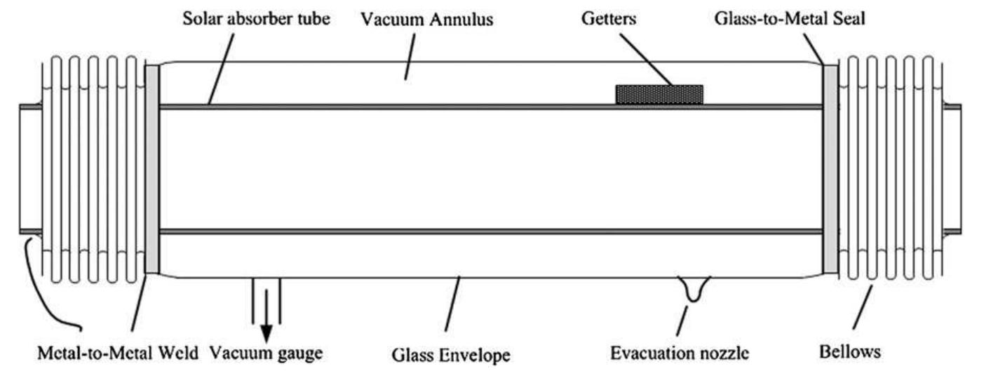 Schematic of a parabolic trough receiver.