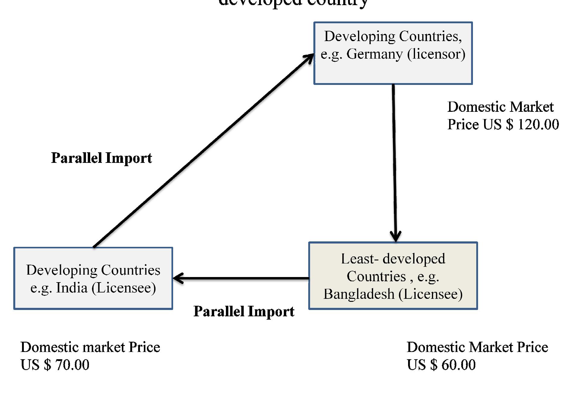 Figure 5 - EXHAUSTION UNDER TRIPS AND PARALLEL IMPORTATION: