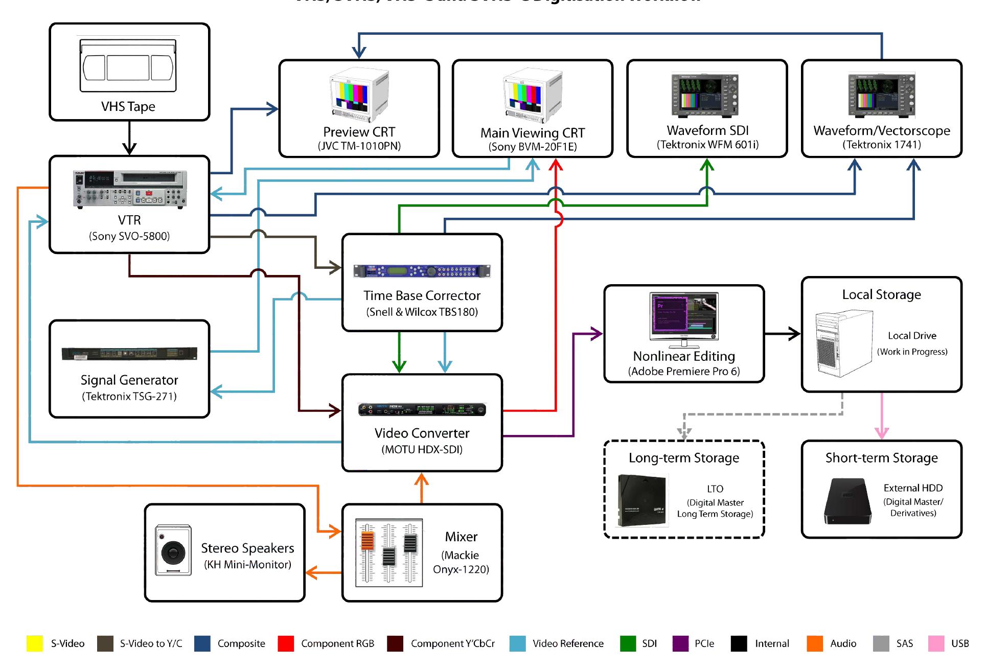 Digitization workflow for vhs, svhs, vhs-c and svhs-c tape