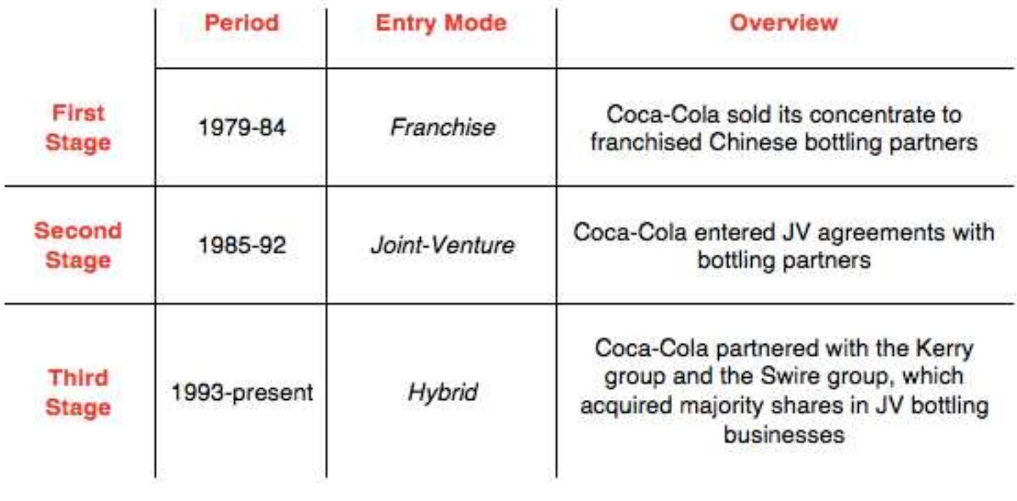 Coca-cola modes of entry throughout history (adapted from