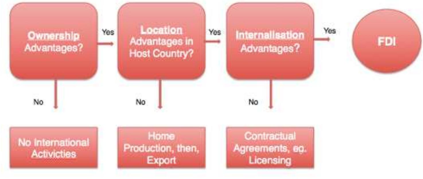 Diagram depicting the ol! decision tree for foreign