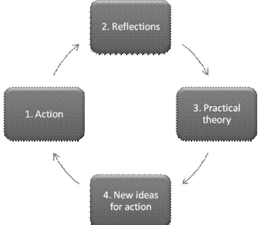 The diagram of action research methodology [4]. described by