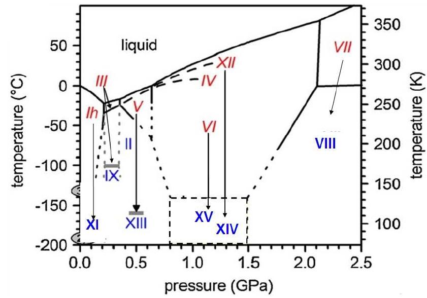 1.: phase diagram of crystalline ice taken from ref. [276].