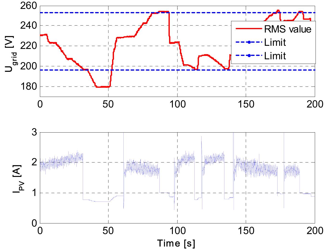 13. detection of islanding operation (dti, dl). the rms