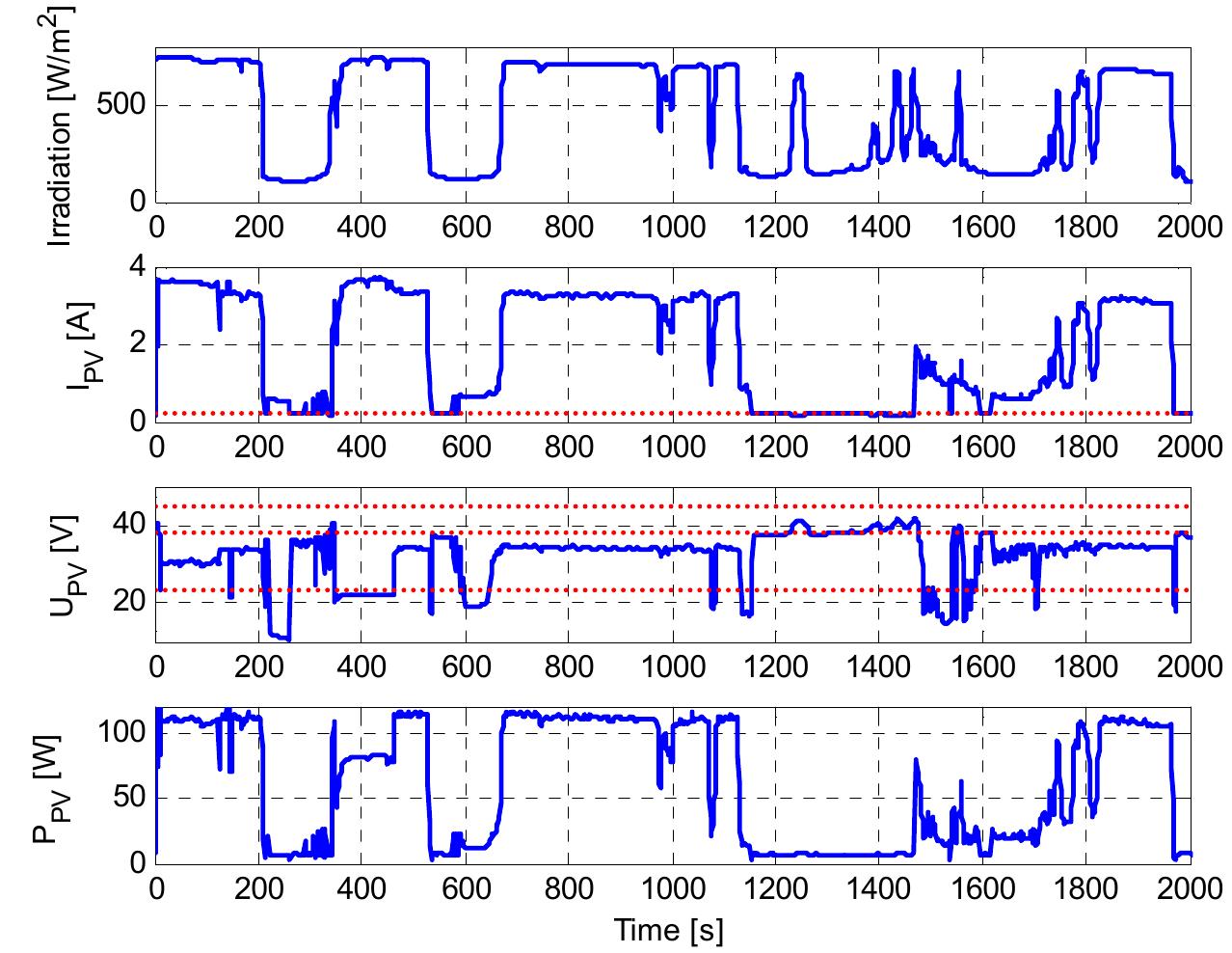 14. dynamic test of the mppt (dti, dl). from top and down: