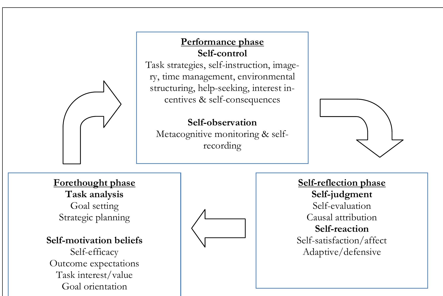 How do students self-regulate? Review of Zimmerman’s cyclical model of ...