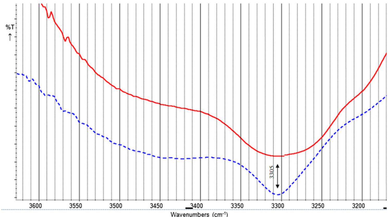 Figure 6 - from FTIR spectroscopy study of polyamide