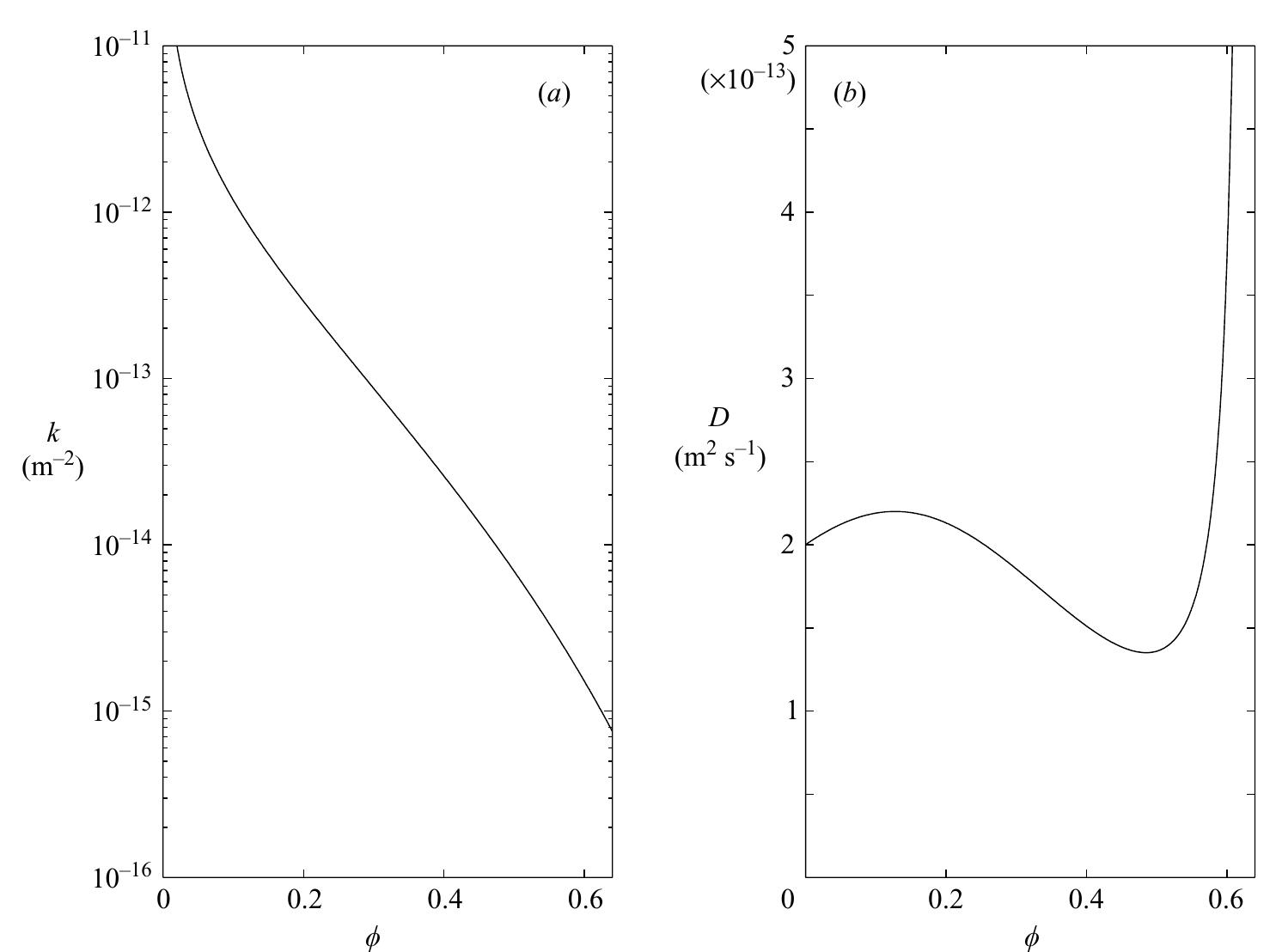 (a) permeability k(@) and (b) diffusion coefficient d(@) of