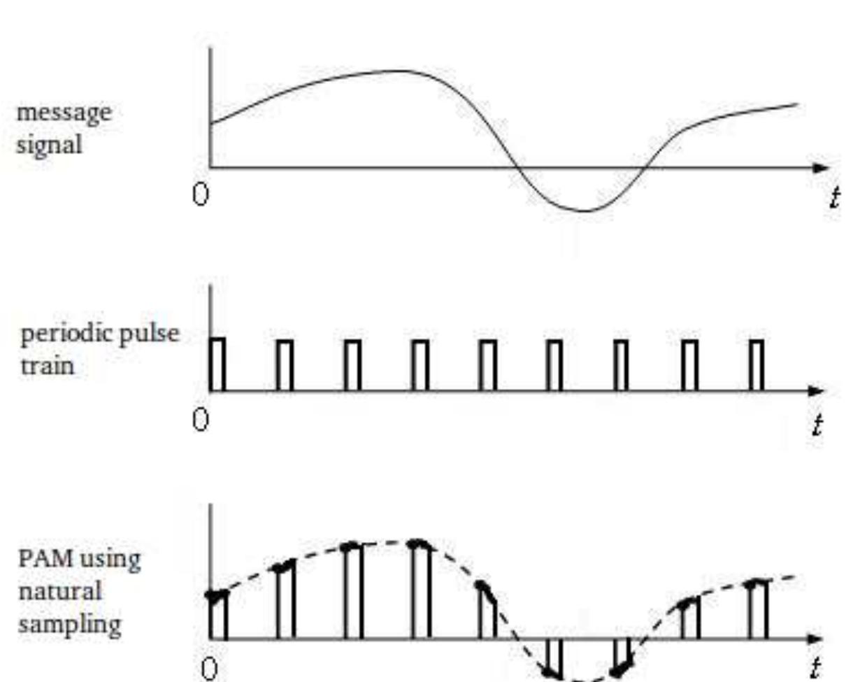 Figure 10 - Types of Modulation Schemes used in
