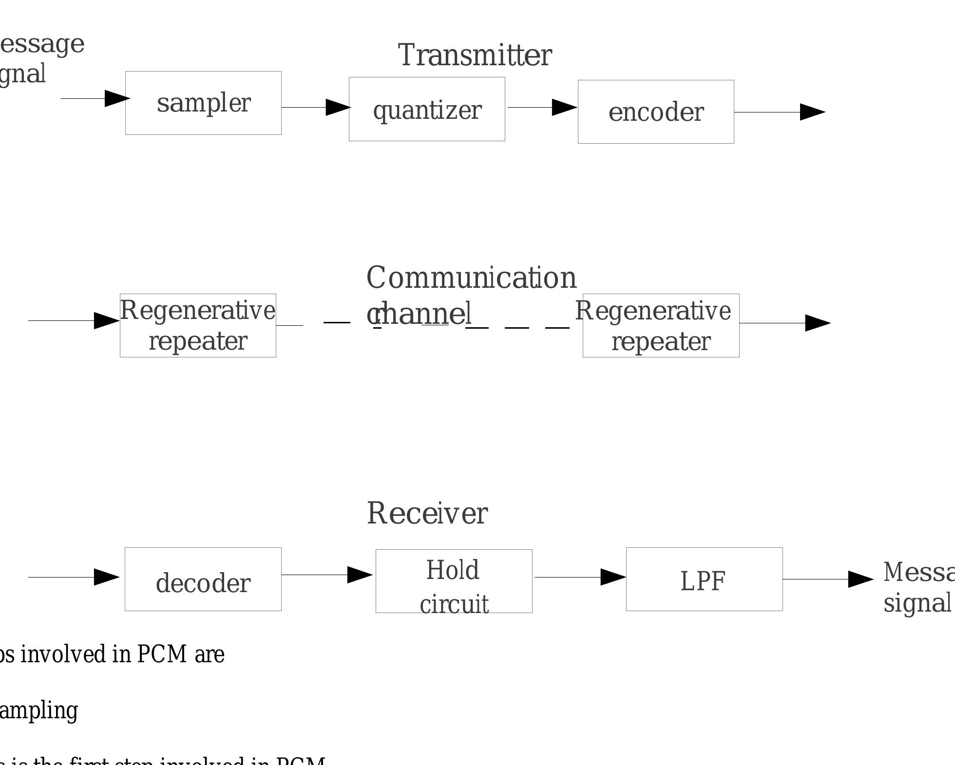 Figure 15 - Types of Modulation Schemes used in