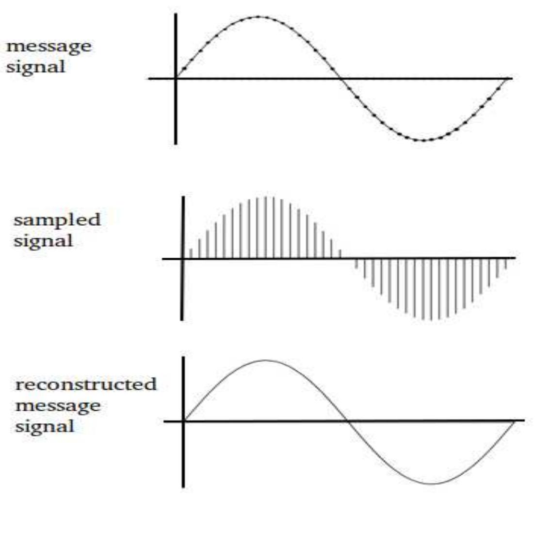 Figure 16 - Types of Modulation Schemes used in