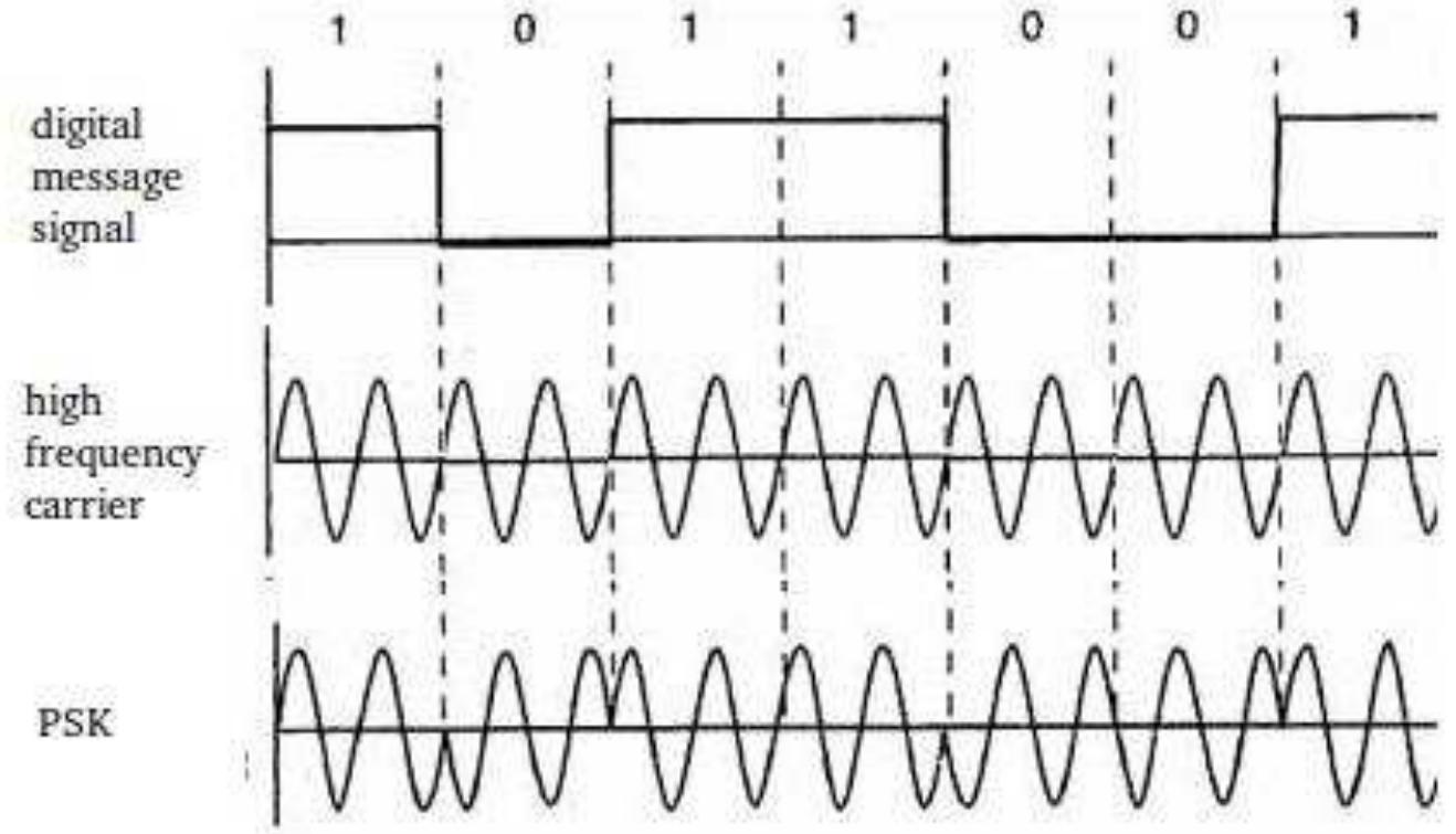Figure 25 - Types of Modulation Schemes used in