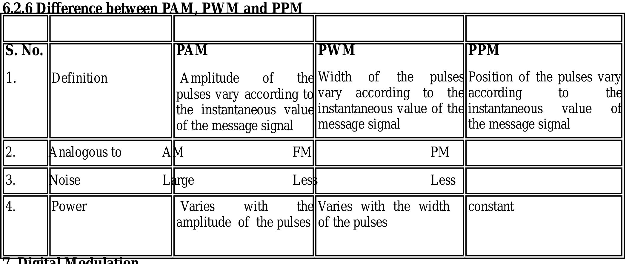 Table 1 - Types of Modulation Schemes used in Communication