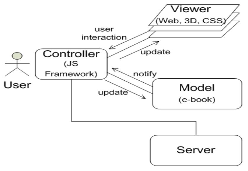 Manipulate 3d Models Figure 2 Shows Our Mvc Architecture