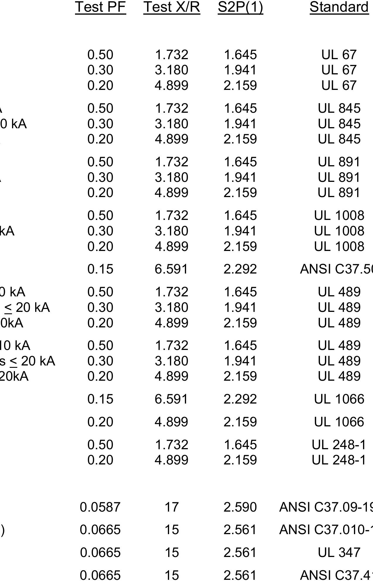 Distribution equipment short circuit test data distribution